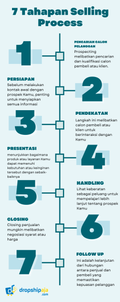7 Tahapan Selling Process Yang Benar Agar Terjadi Penjualan