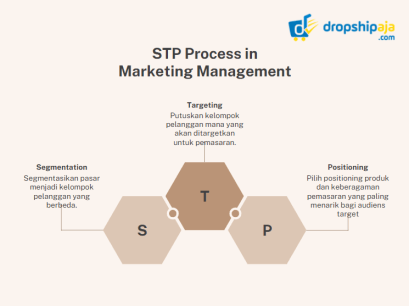 Apa Itu Segmentasi, Targeting, Positioning (STP) Marketing
